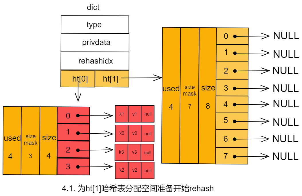 【Redis】dict的渐进式rehash原理_dict采用渐进式rehash-CSDN博客