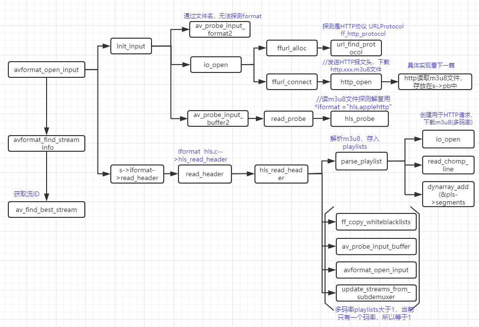 ffmpeg下HLS解析过程_java python ffmpeg hls 处理-CSDN博客