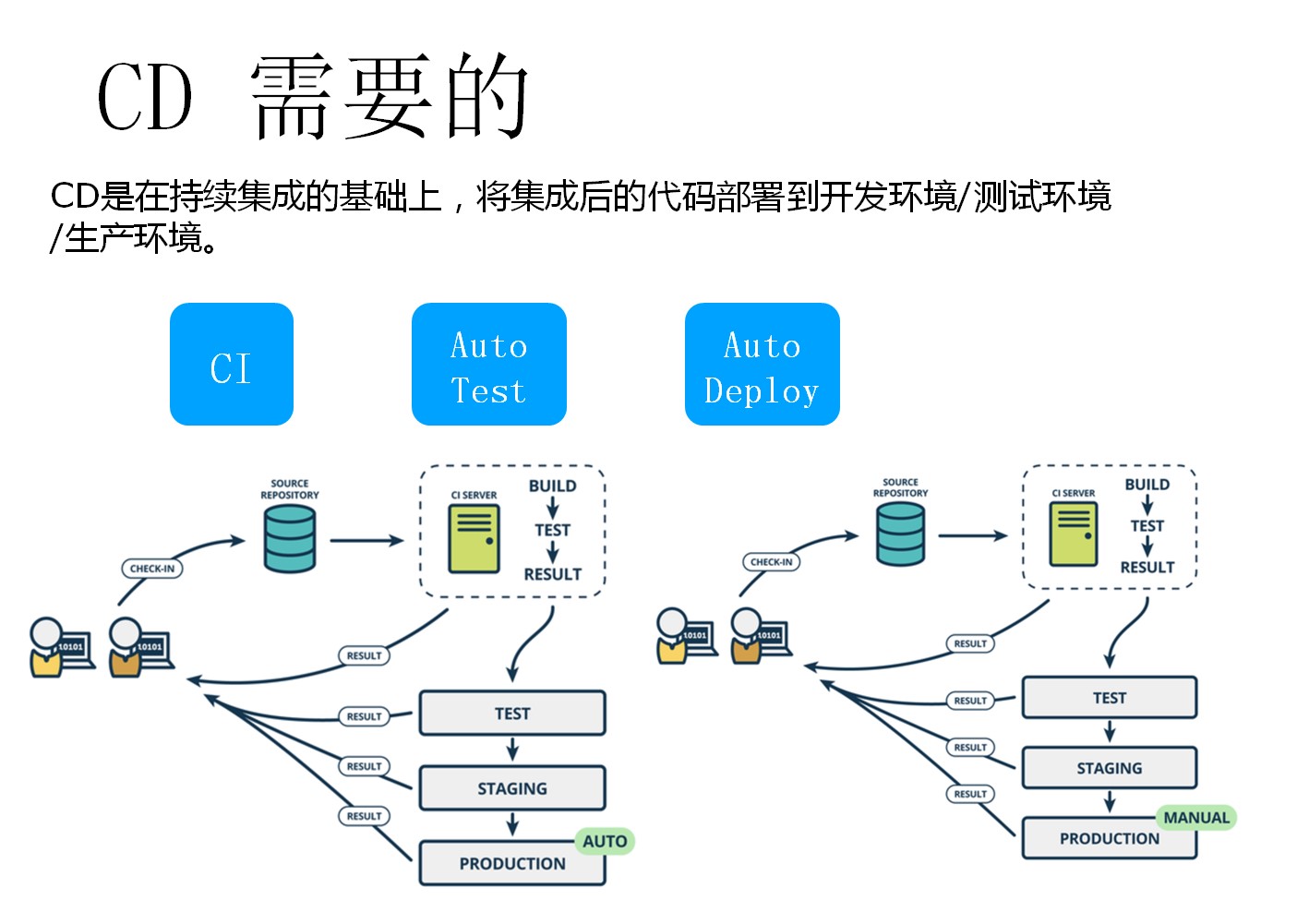 从测试的角度看CI 和 CD_测试中cd-CSDN博客