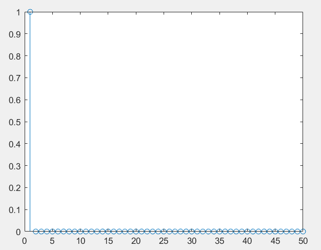 Stem函数的简单应用 Matlab Csdn博客 