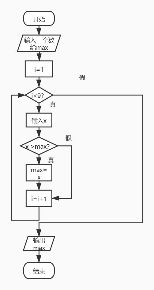 2021 09 16求十个数中最大的数流程图取最大数的程序图 Csdn博客 4704