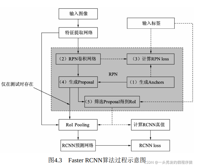 Faster Rcnn目标检测流程深入理解 Fasterrcnn算法流程 Csdn博客