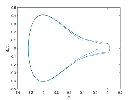 基于Duffing系统的分数阶混沌研究【基于matlab的动力学模型学习笔记_5】_确定性的分数阶 duffing 系统。-CSDN博客