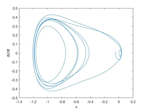 基于Duffing系统的分数阶混沌研究【基于matlab的动力学模型学习笔记_5】_确定性的分数阶 duffing 系统。-CSDN博客