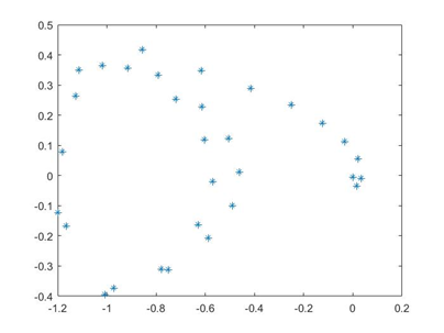 基于Duffing系统的分数阶混沌研究【基于matlab的动力学模型学习笔记_5】_确定性的分数阶 duffing 系统。-CSDN博客