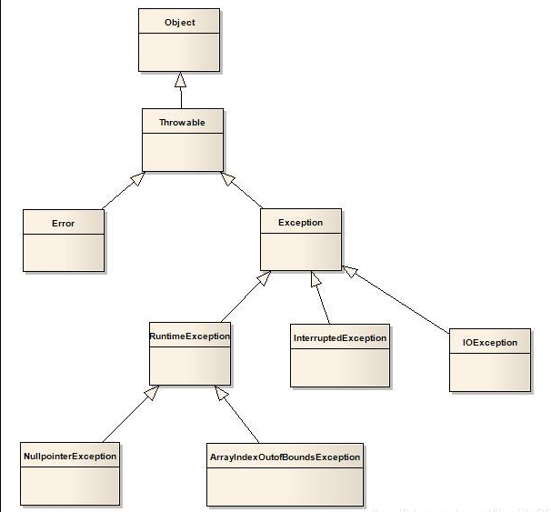 Java异常：RuntimeException和Exception的区别_java exception runtimeexception-CSDN博客