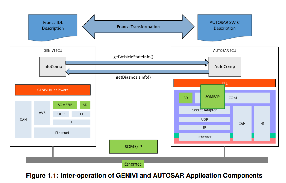 795_AUTOSAR_TR_FrancaIntegration2_集成方法1_autosar rte集成-CSDN博客