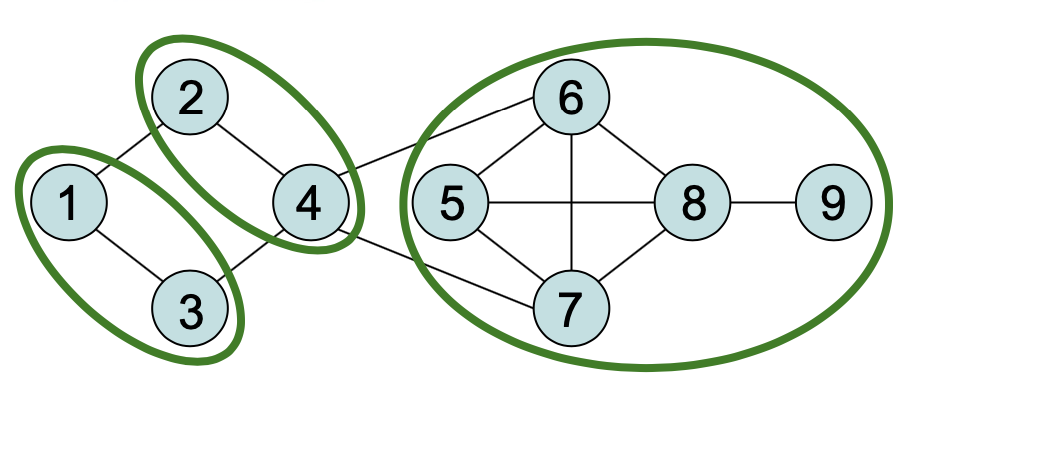Data Mining:图聚类(Graph clustering)-CSDN博客
