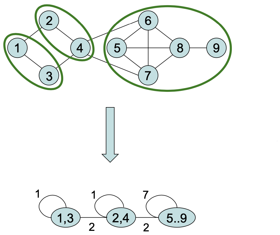 Data Mining:图聚类(Graph clustering)-CSDN博客