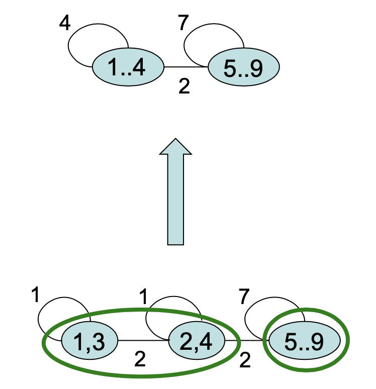 Data Mining:图聚类(Graph clustering)-CSDN博客