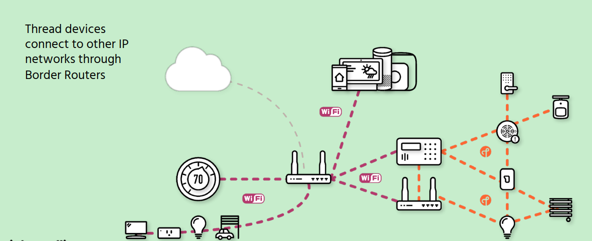 一文读懂Matter协议的前世今生和未来_matter组网-CSDN博客