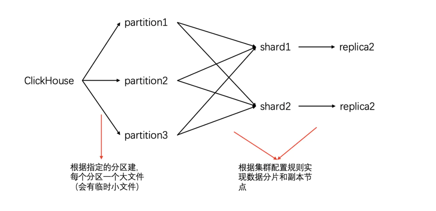 ClickHouse分区分片的简单理解_ck partition by-CSDN博客