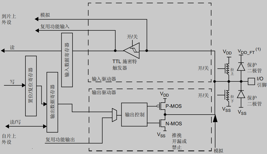 STM32F4（正点原子）学习笔记（一）：GPIO及其小实验_gpio port mode register-CSDN博客