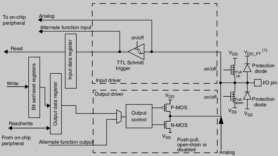 STM32F4（正点原子）学习笔记（一）：GPIO及其小实验_gpio port mode register-CSDN博客
