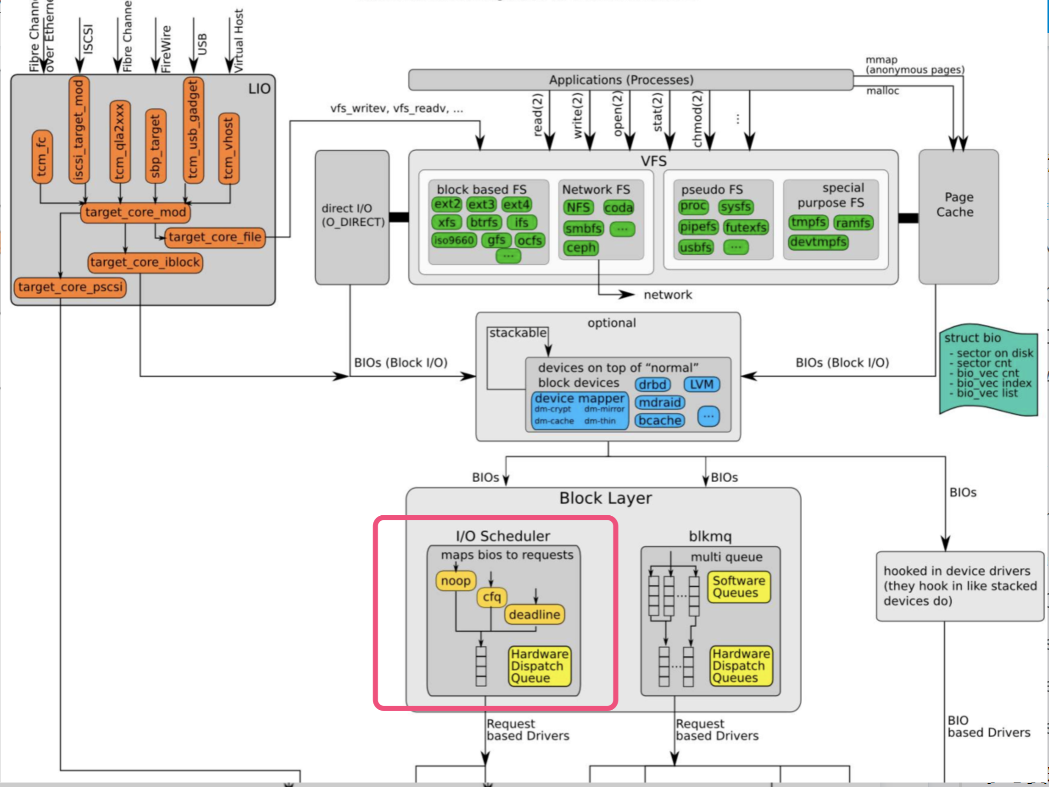 【银河麒麟V10】【服务器】IO调度算法与性能分析_mq-deadline-CSDN博客
