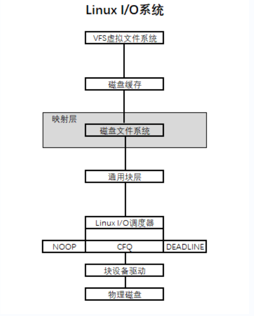 【银河麒麟V10】【服务器】IO调度算法与性能分析_mq-deadline-CSDN博客