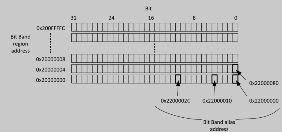 STM32F4（正点原子）学习笔记（一）：GPIO及其小实验_gpio port mode register-CSDN博客