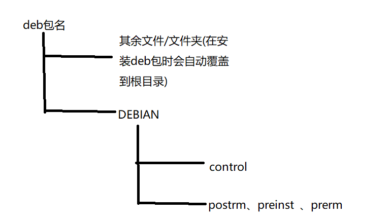 deb包打包流程_打包deb-CSDN博客