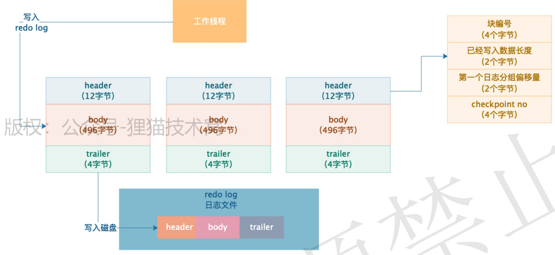 Mysql基础(十)：redo log文件的样子_redolog长什么样-CSDN博客