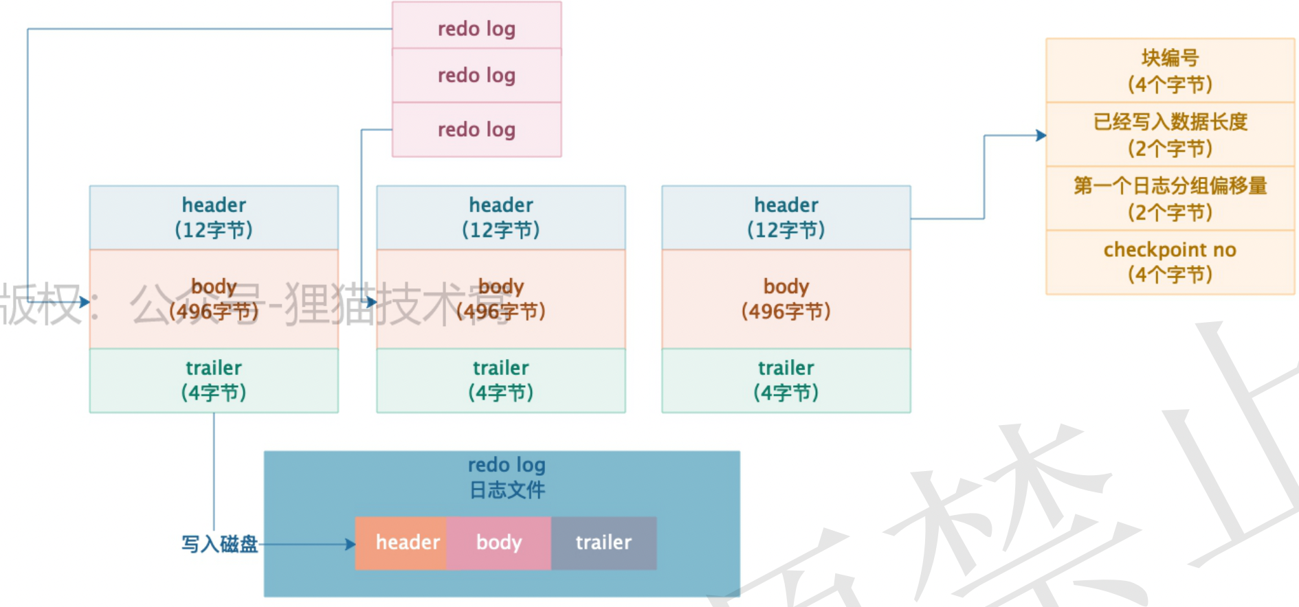Mysql基础(十)：redo log文件的样子_redolog长什么样-CSDN博客