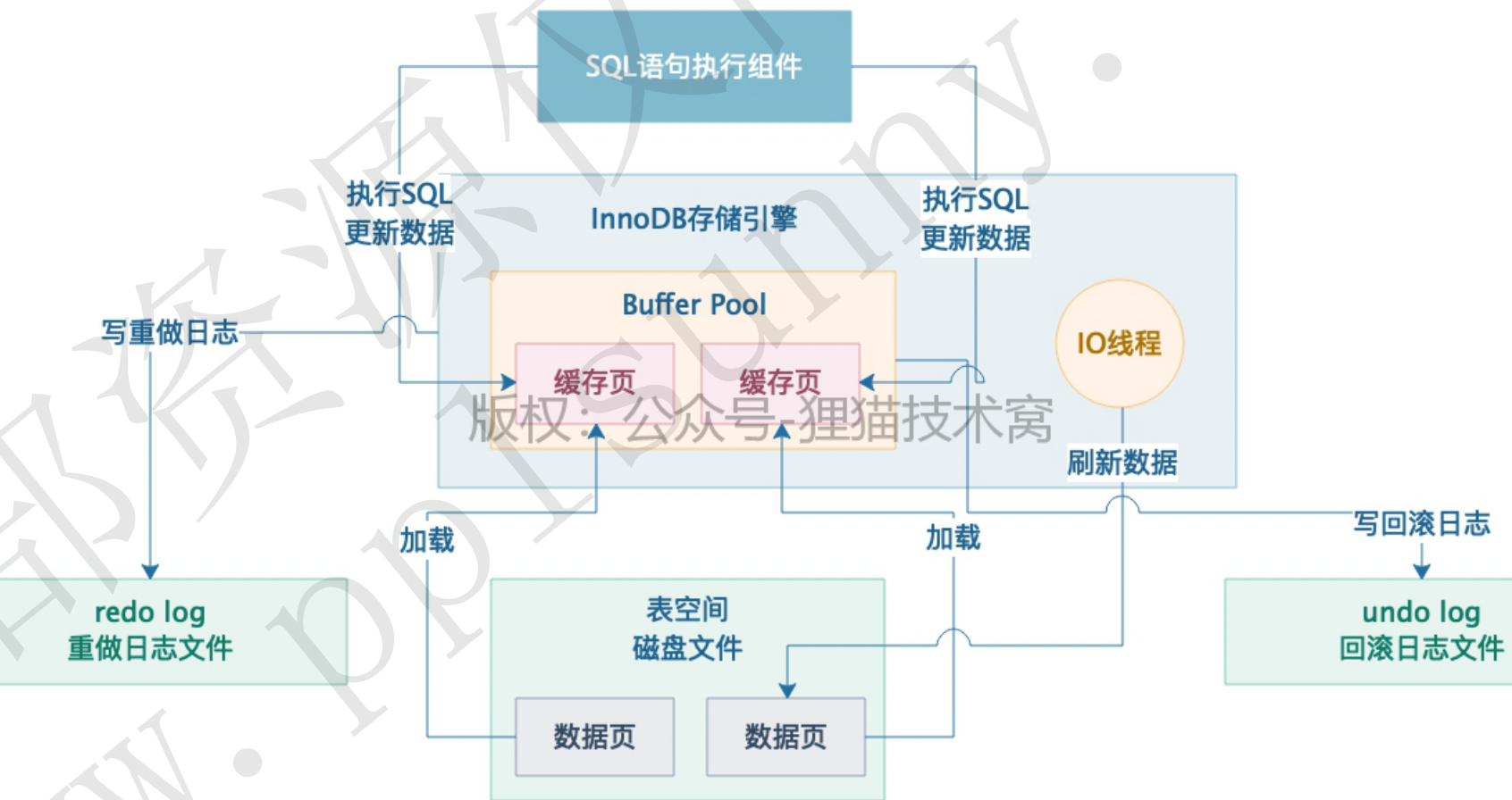 Mysql基础(十一)：undo log回滚日志原理_undolog如何回滚-CSDN博客