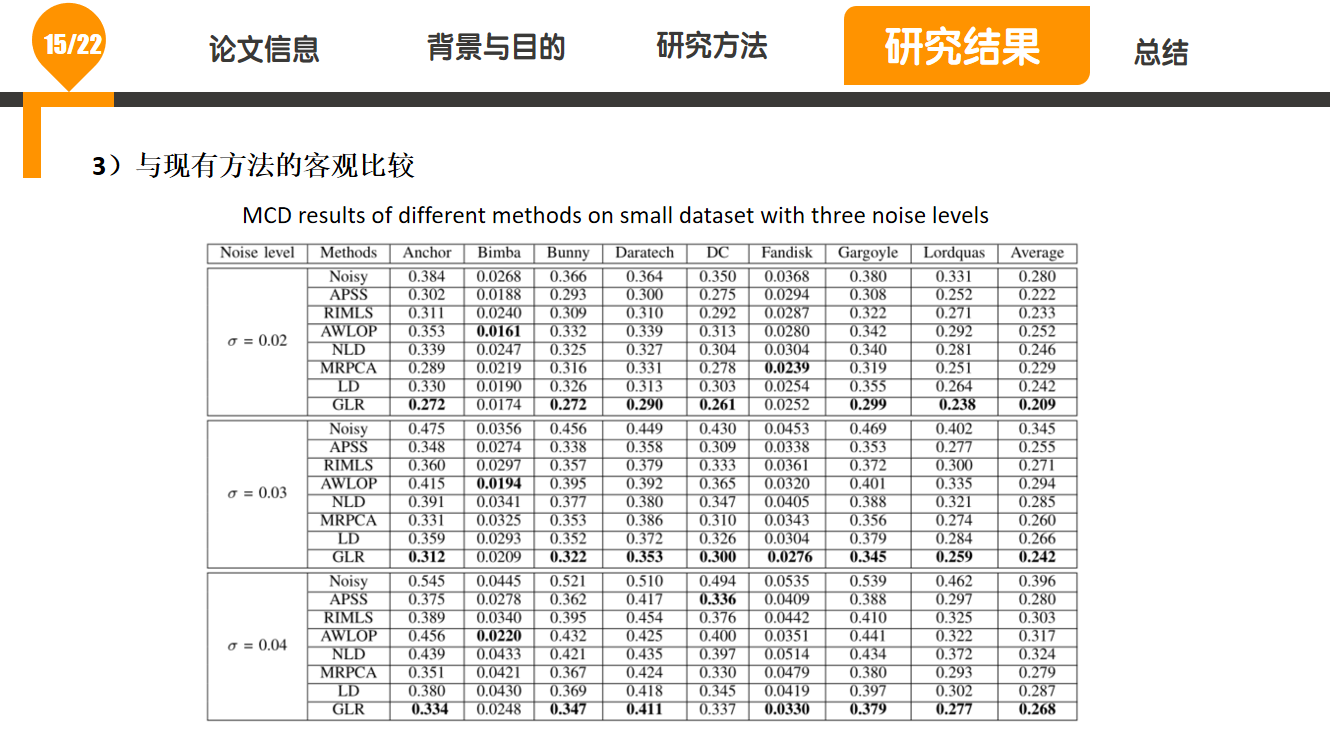 《3D point cloud denoising using graph Laplacian regularization of a low dimensional manifold ...