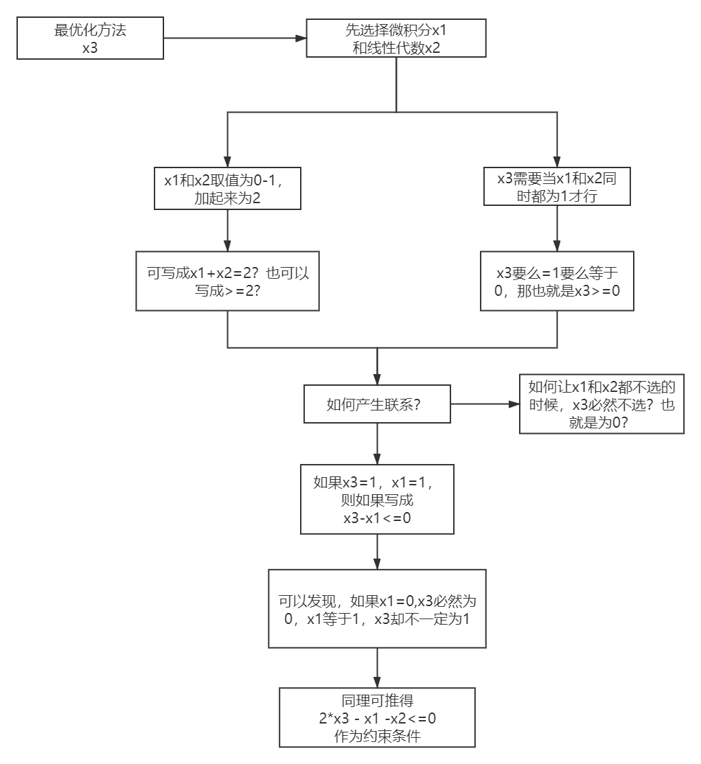 matlab线性规划系列之基础解题_optimproblem-CSDN博客