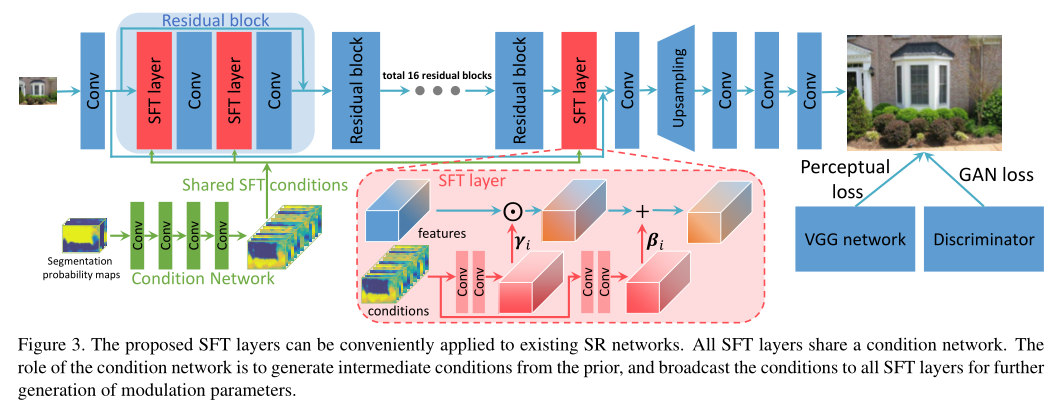 (SFT-GAN)18:Recovering Realistic Texture in Image Super-resolution by ...