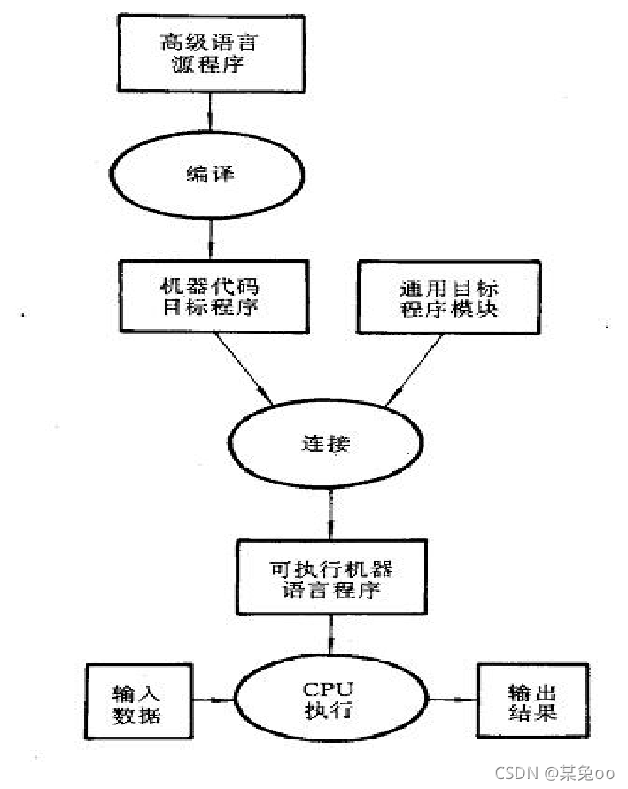 高级语言的编译型和解释型语言的编译执行过程的区别高级语言的编译过程和解释过程是不同的请通过查阅相关资料将两个不同的 执行过 Csdn博客