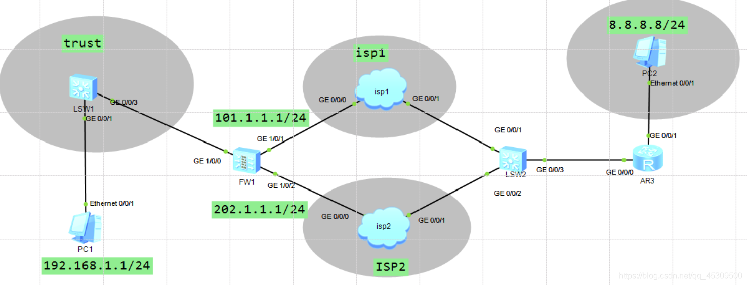ip-link基于静态路由的配置与详解_iplink-CSDN博客