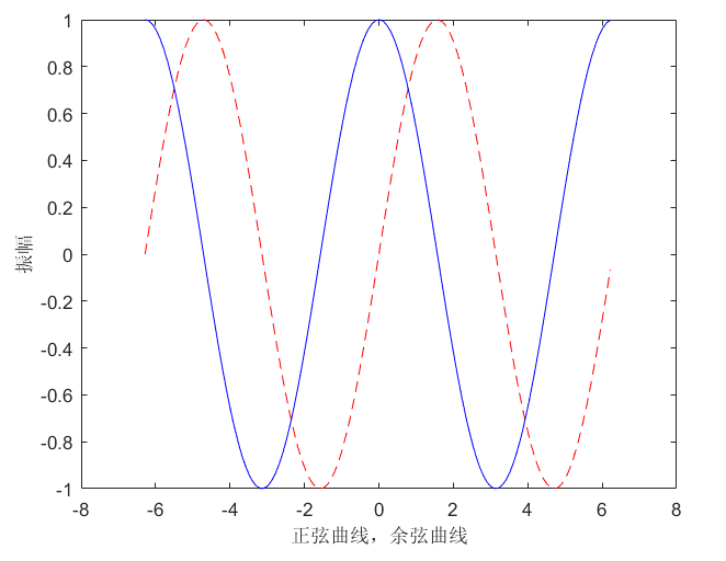 Matlab：绘制正弦曲线与余弦曲线_matlab绘制sin(x),cos(x)-CSDN博客
