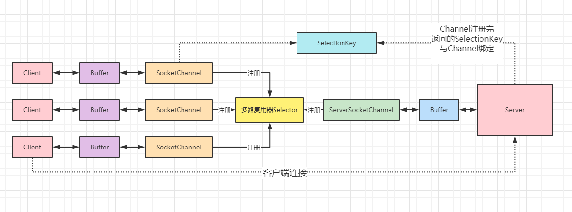 NIO模型讲解-CSDN博客