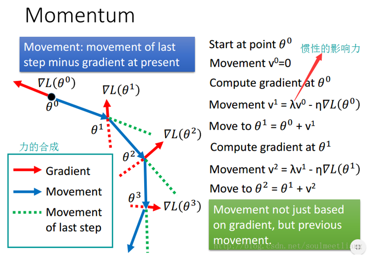 机器学习笔记：Momentum_momentum机器学习-CSDN博客