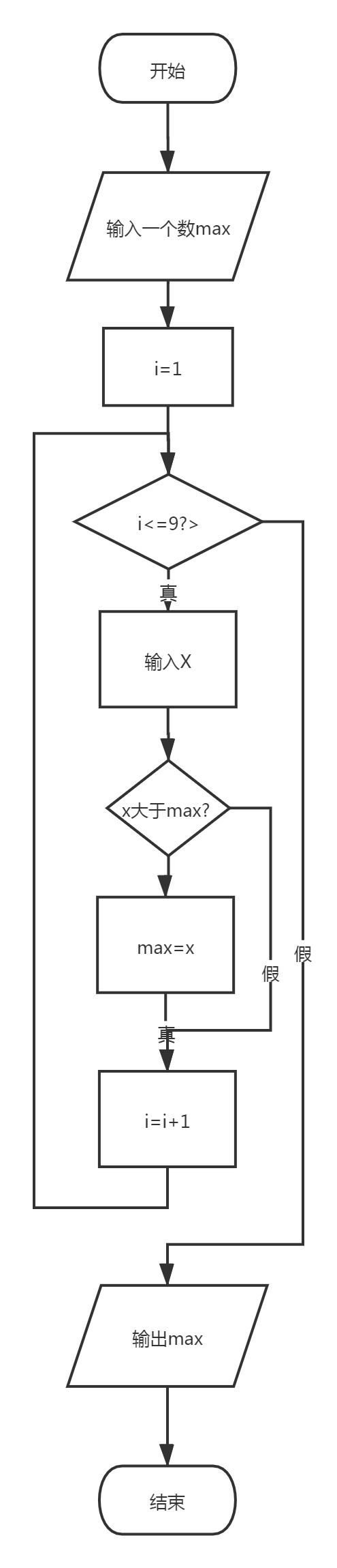 求十个数中最大的数 Csdn博客 
