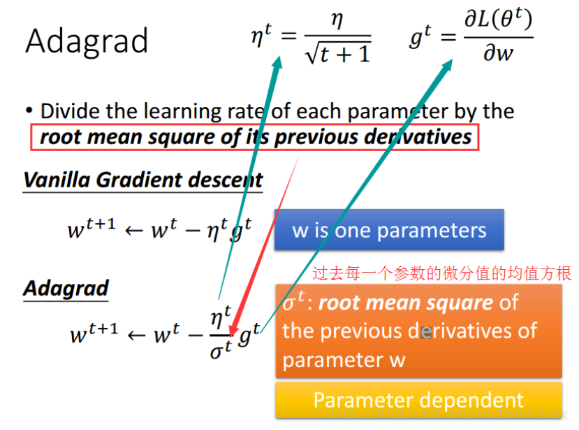 机器学习笔记：Adagrad_adagrad 推导-CSDN博客
