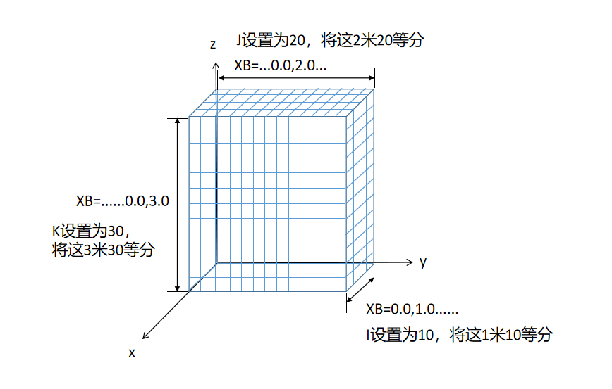 FDS学习笔记（二）设置时间空间条件，fds中网格（MESH）的设置_fds网格尺寸怎么确定-CSDN博客