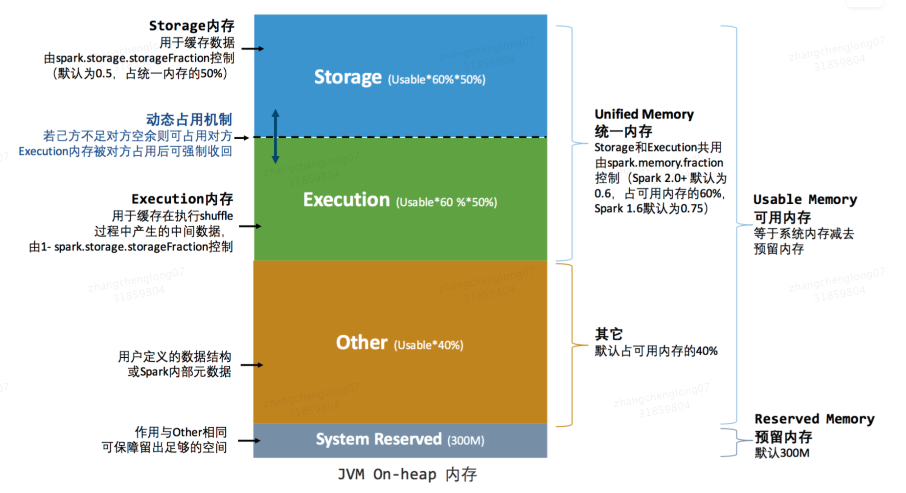 Spark内存模型 Spark堆外内存图解 Csdn博客