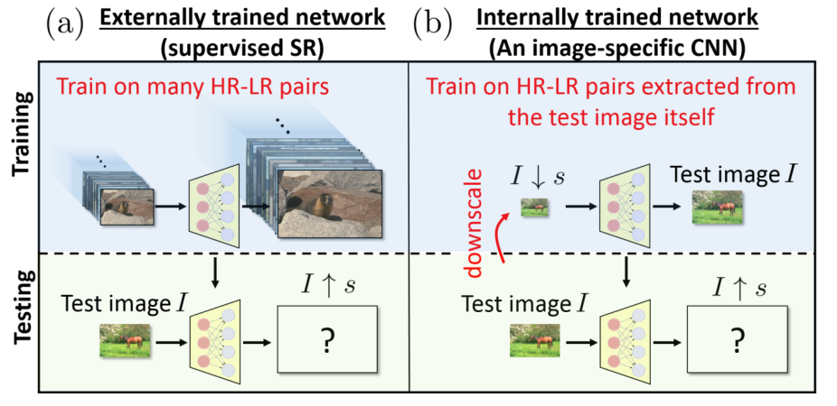 （ZSSR）CVPR-2018：“Zero-Shot” Super-Resolution using Deep Internal Learning-CSDN博客