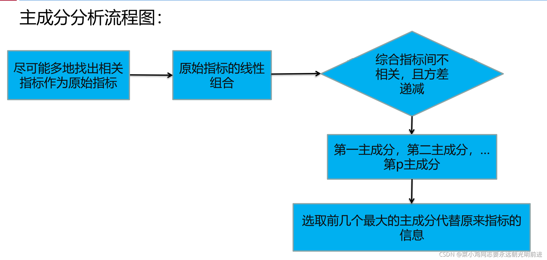 机器学习之pca(主成分分析)pca Genetic Programming Csdn博客