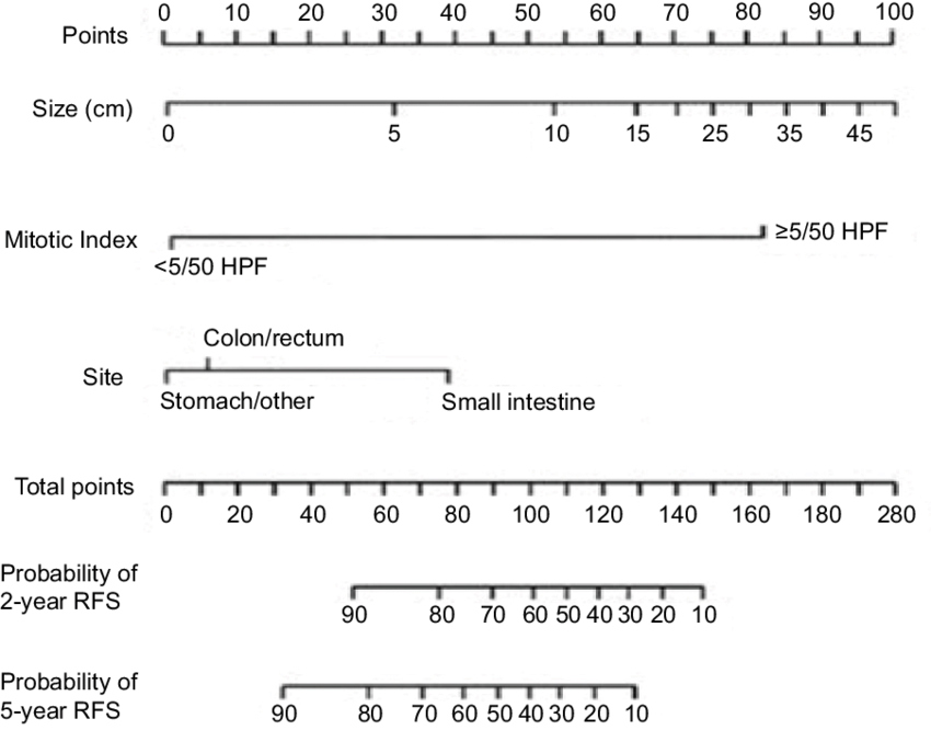 R语言Logistic回归模型案例（绘制列线图、校正曲线）：研究低出生体重婴儿的核心影像因素_r语言绘制logistic回归列线图-CSDN博客