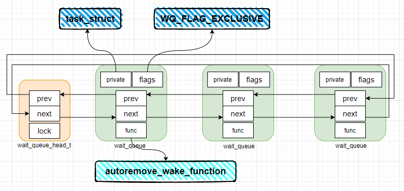 等待队列waitqueue分析_waitress.queue:task queue depth is时能否将阻塞的进程终结-CSDN博客