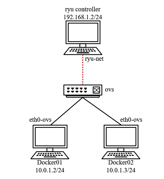 Docker+Ovs构建SDN网络_ovs-docker-CSDN博客