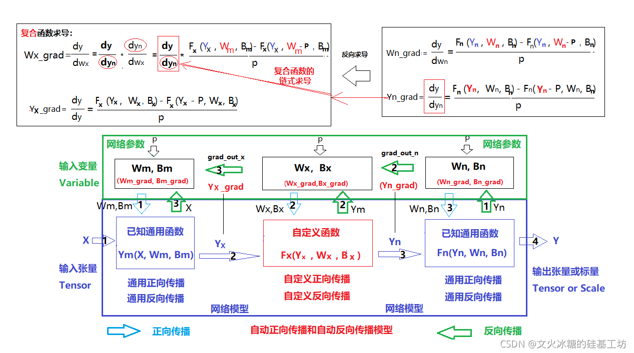 Pytorch系列 21 :pytorch基础 全自动链式求导backwardaddbackward0 Csdn博客