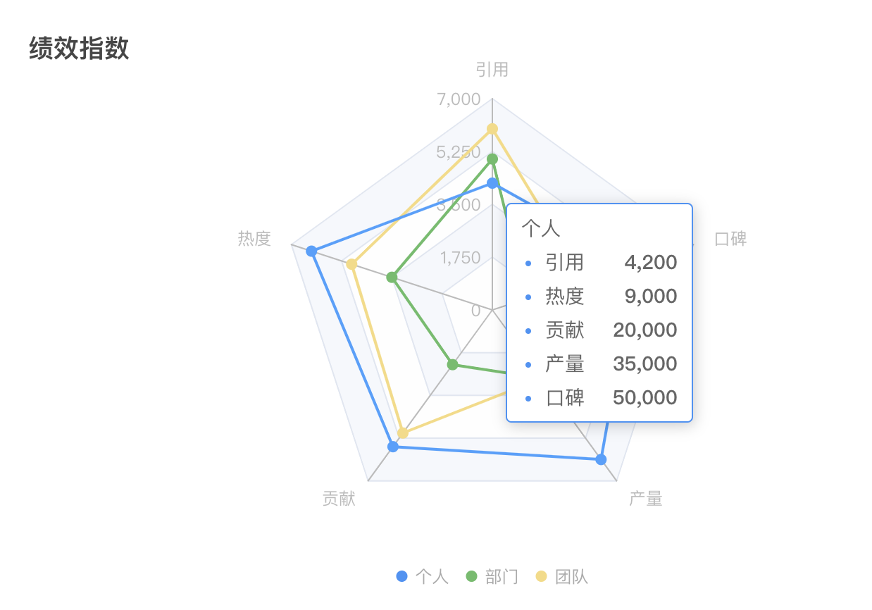 echarts 雷达图部分参数配置_echarts雷达图设置字体大小-CSDN博客