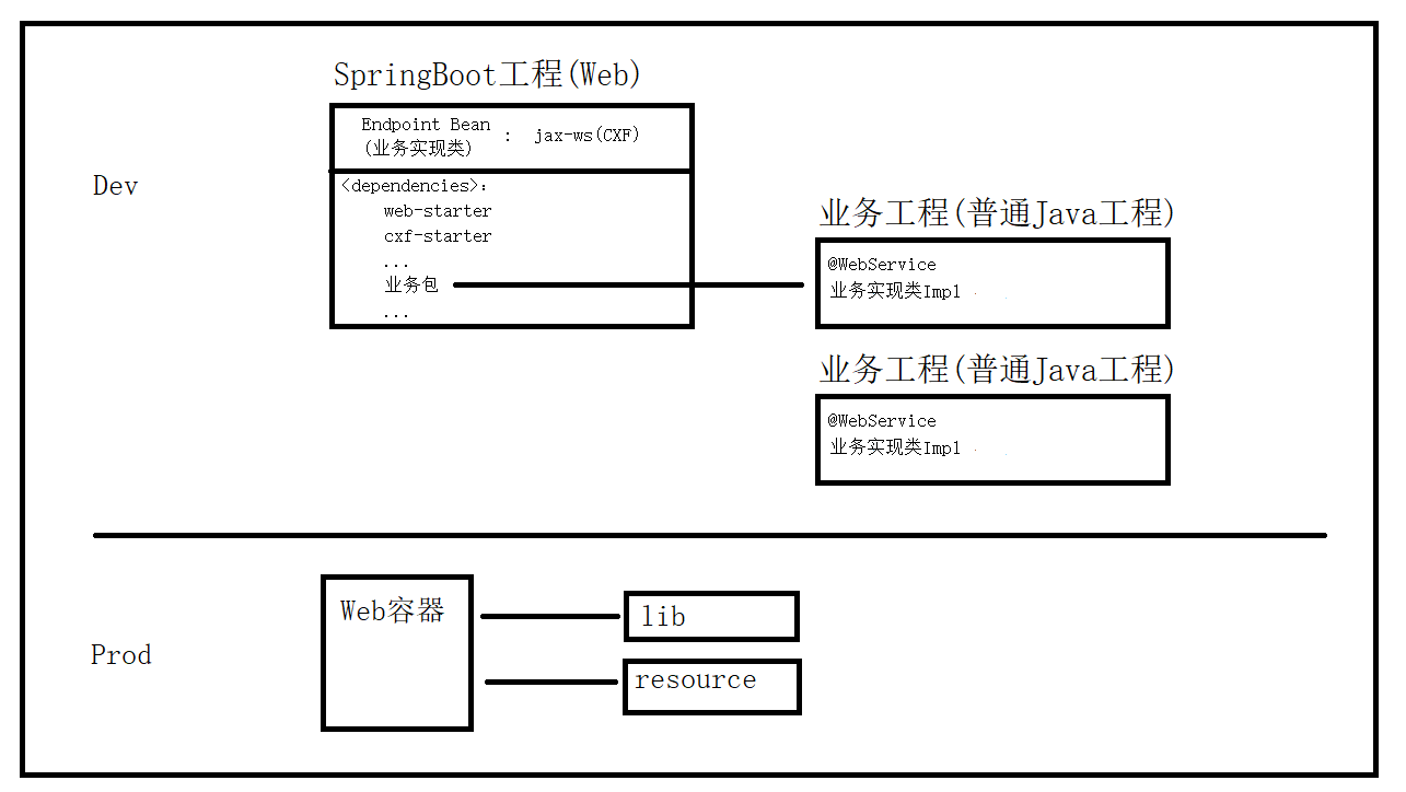 Spring Boot + CXF实践_springboot cxf-CSDN博客