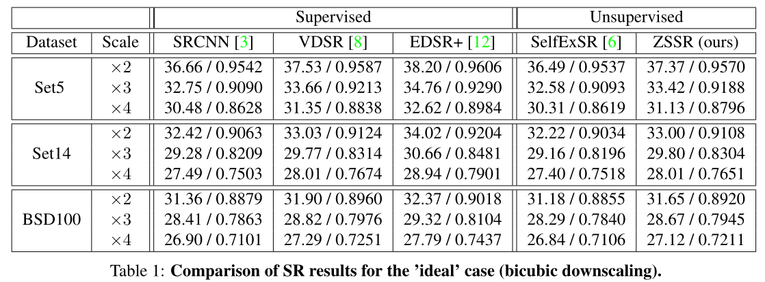 （ZSSR）CVPR-2018：“Zero-Shot” Super-Resolution using Deep Internal Learning-CSDN博客