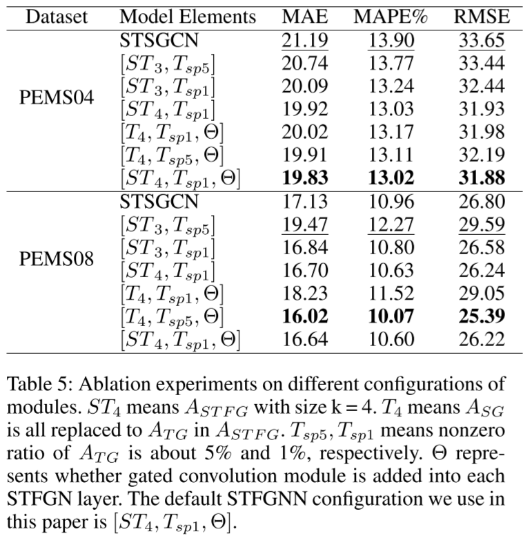 论文笔记--Spatial-Temporal Fusion Graph Neural Networks for Traffic Flow Forecasting-CSDN博客