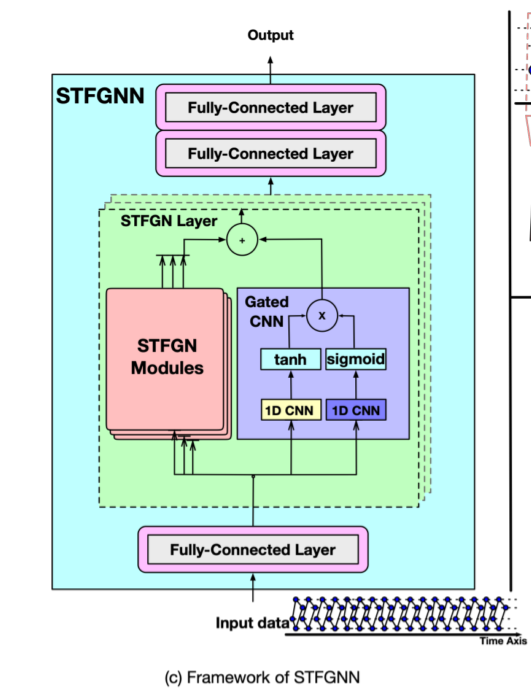 论文笔记--Spatial-Temporal Fusion Graph Neural Networks for Traffic Flow Forecasting-CSDN博客