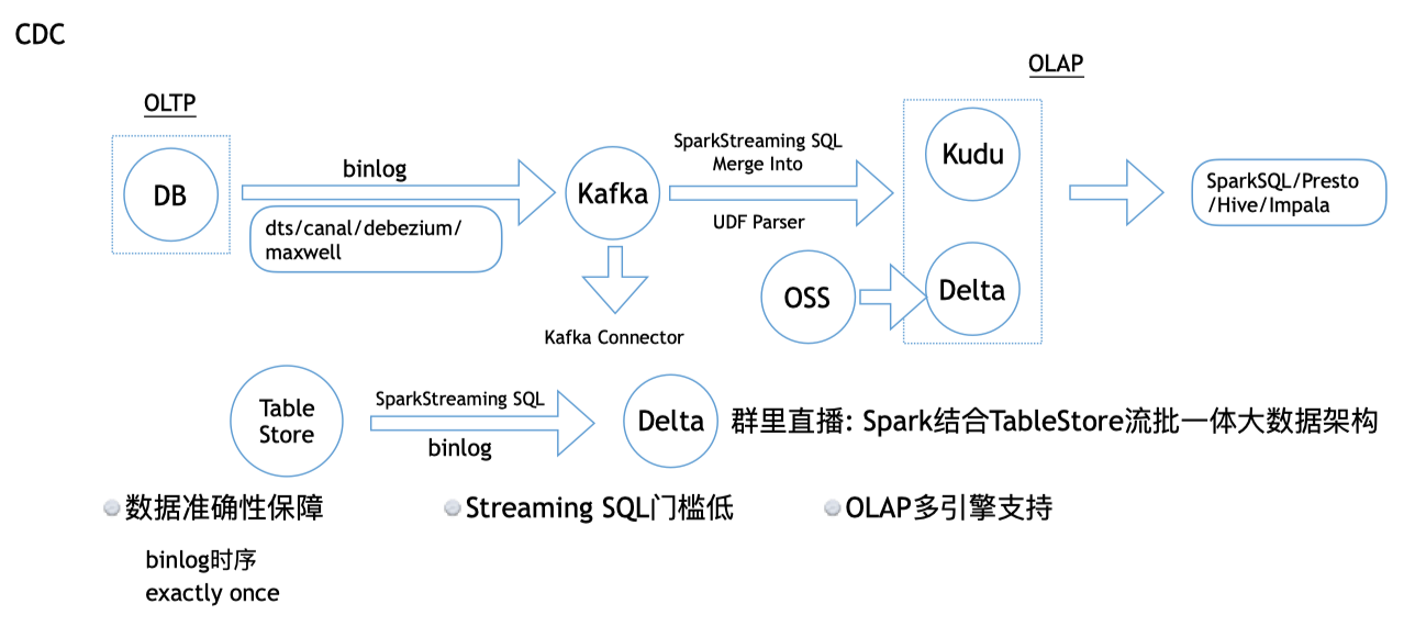 1.实时数仓-典型应用场景_spark cdc-CSDN博客