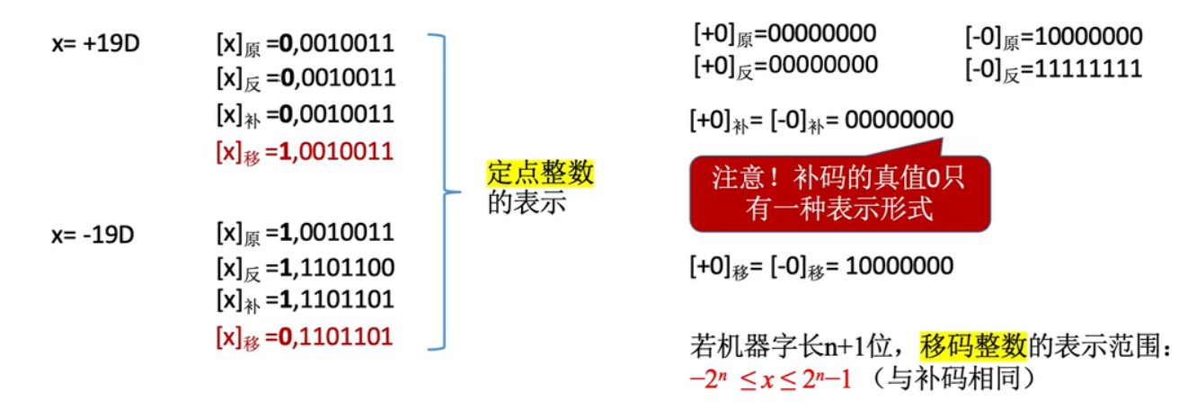 计算机组成原理 - day02 - 5 数据的表示和运算_计算机为什么采用二进制?结合数据表示、数据校验和数据运算等方面的综合知 识,从-CSDN博客